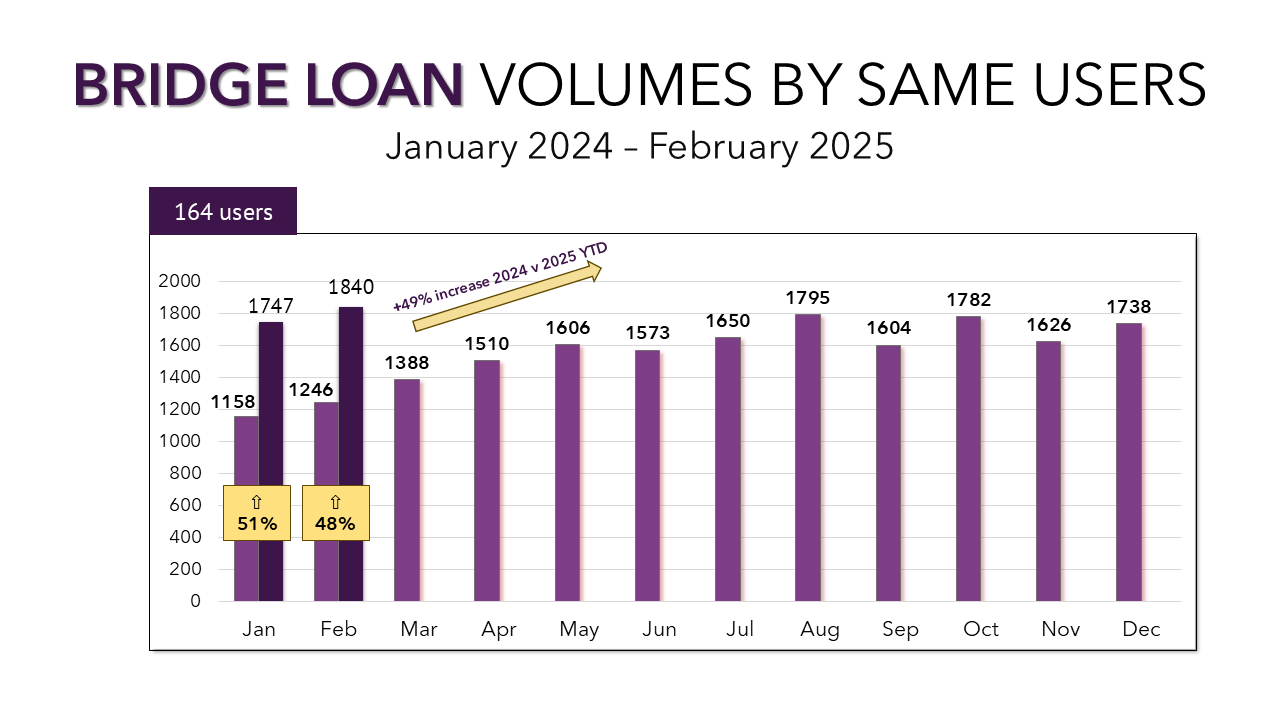 Private Lending Trends for February 2025: Bridge Loan Volumes Hit ...